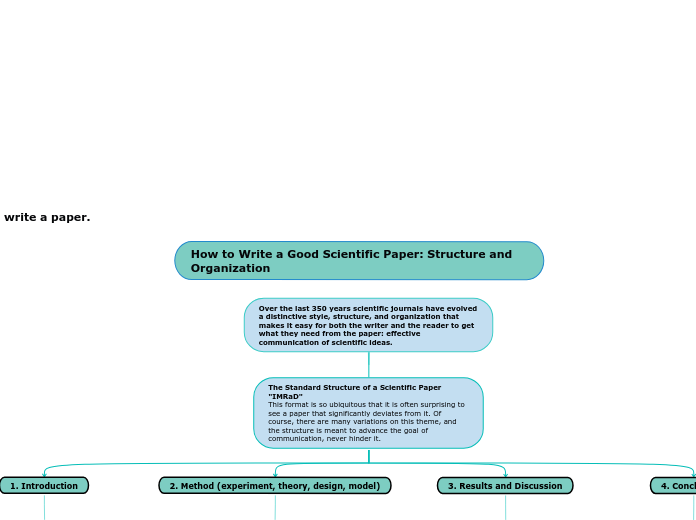 How to Write a Good Scientific Paper: Stru...- Mind Map How to Write a Good Scientific Paper: Stru...- Mind Map